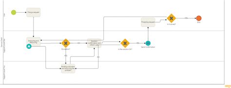 5 Examples Of Process Maps Diagram Map And Model Differences