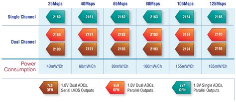 Serial Interfaces For High Speed Adcs Eete Analog