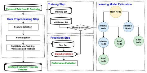 Sustainability Free Full Text Machine Learning Supervisory Control Of Grid Forming Inverters