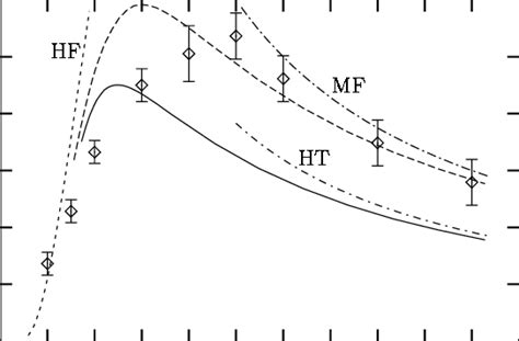 Néel Temperature Tn Vs U T Solid Line And Using The Dominant Mode Download Scientific
