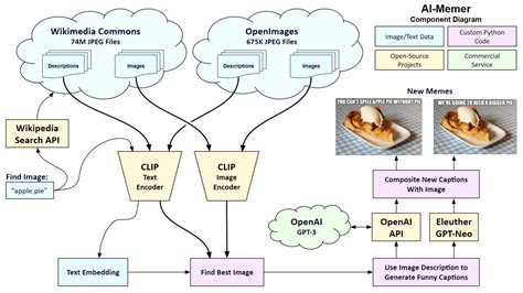 How To Build Your Own Meme Generator With Machine Learning