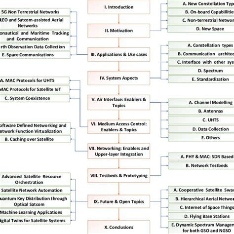 Multi Layer Communications Architecture Download Scientific Diagram