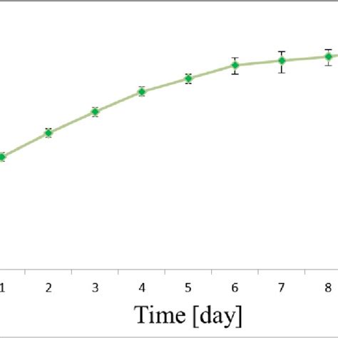 Growth Logarithmic Curve Microalgae Scenedesmus Sp In Air Lift Download Scientific Diagram