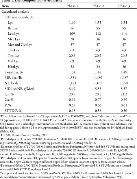 Table 1 From The Effect Of Live Yeast And Yeast Extracts On Growth