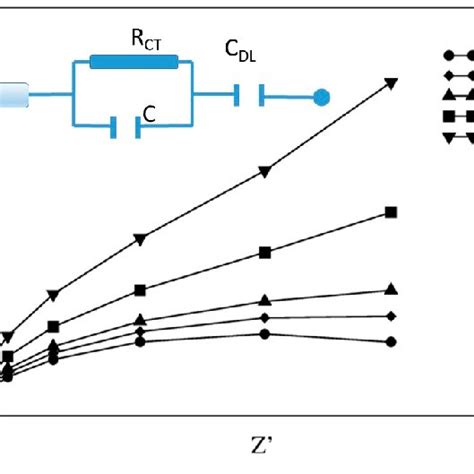 The Proposed Eec And The Expected Nyquist Plot For Cdl C 0 01c Download Scientific Diagram