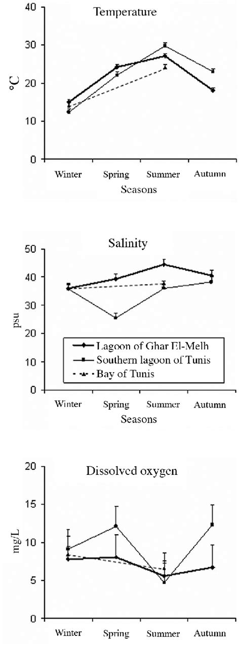 Seasonal Variability Of The Principal Physical Chemical Variables At