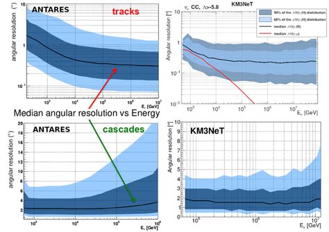 Median Angular Resolution In Antares Left And Km3net Right For Download Scientific Diagram