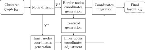 3 Diagram Of The Clustered Graphs Layout Process Download Scientific Diagram