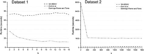 E A Runtime Comparison Of The Evaluated Methods Download Scientific Diagram