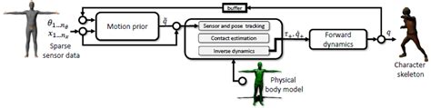 Real Time Physics Based Motion Capture With Sparse Sensors Disney Research