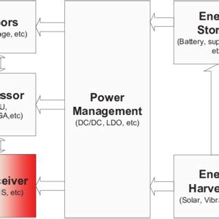 Generic IoT Nodes Architecture Download Scientific Diagram