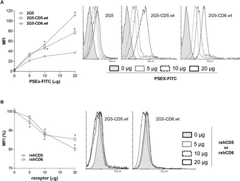 The Ectodomains Of The Lymphocyte Scavenger Receptors Cd5 And Cd6