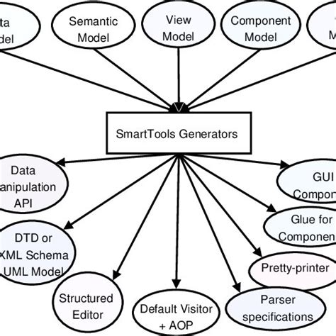 Three Views Of The Gui Model Of Figure 3 An Xml View On The Left A Download Scientific