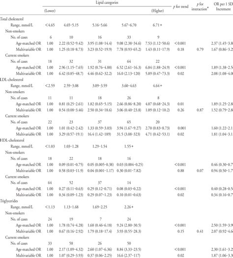 Conditional Odds Ratio Or And 95 Confidence Interval Ci Of Download Scientific Diagram