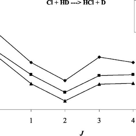 Variation Of The Reaction Rate Constant K For The Reaction Cl Hd →