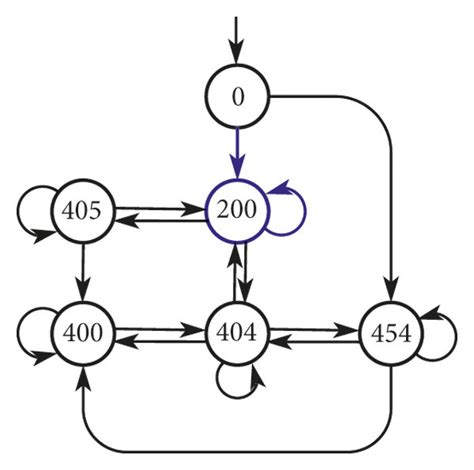 the different models based on aflnet and active automata learning