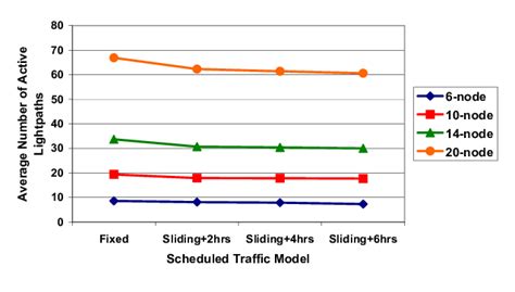 Effect Of Increasing Window Size For Different Topologies Download Scientific Diagram