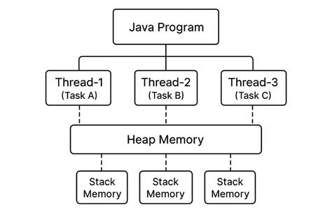 Implementing Grpc In Spring Boot A Detailed Guide With Code Examples By Smittsoni Medium