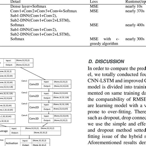 Prediction Results For For Linear Cnn Lstm Cnn Lstm Improved Download Table