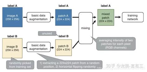 数据增强方法 Csdn博客
