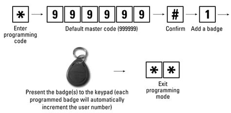Scs Sentinel Codeaccess A 코딩 키패드 사용 설명서