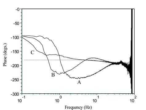 Distortion Θs Of Designs A B And C Download Scientific Diagram