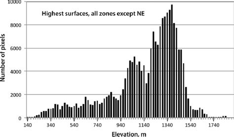 Histogram Showing Elevation Distribution Of The Highest Surfaces In All