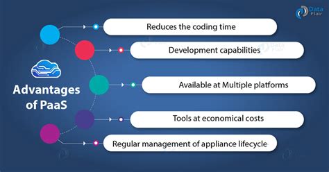 Platform As A Service Paas Advantages How It Is Used Dataflair