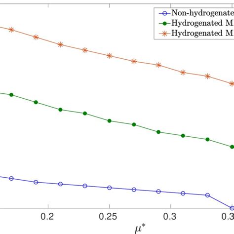 The Superconducting Critical Temperatures T C Of Non Hydrogenated