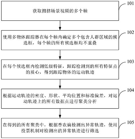 Unsupervised Abnormal Trajectory Detection Method And Device For Crowded Scene Eureka Patsnap