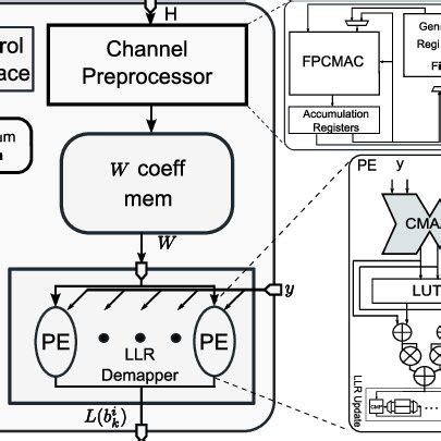 Baseband Processor Architecture Overview Download Scientific Diagram
