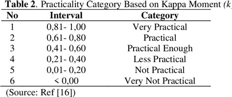 Table 2 From Development Of Physics E Modules Based On A Scientific Approach Using Sigil