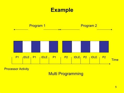 6multiprogrammingtimesharing 130112050125 Phpapp01 Ppt