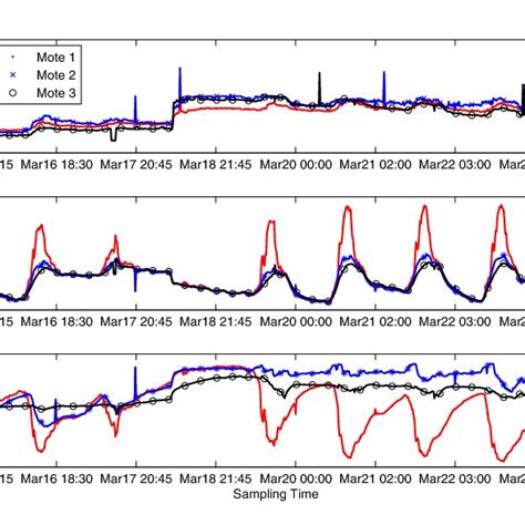 Sample Sensor Data Collected In Field Testing Download Scientific Diagram