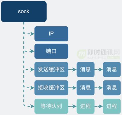 不为人知的网络编程 十五 深入操作系统一文搞懂Socket到底是什么