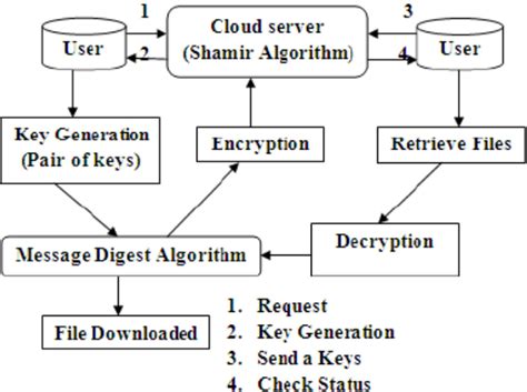 Figure 2 From Security Storage System For Cloud User Using Osd With A