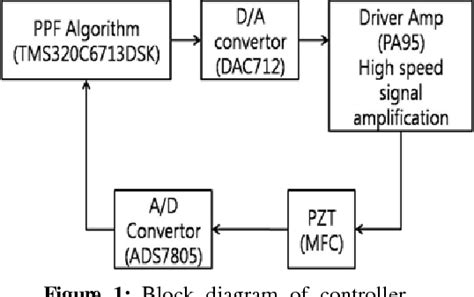 figure 1 from active vibration control of a plate using tms 320 c 6713 dsk semantic scholar