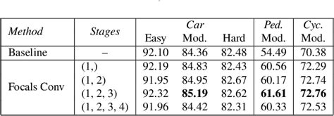 Table 5 From Focal Sparse Convolutional Networks For 3d Object
