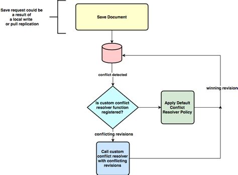 nosql datenbank couchbase mobile 2 6 führt individuelle