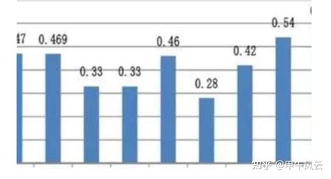 2022年中国基尼系数估算 知乎