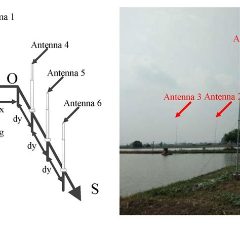 a the layout of the antenna array b the actual scene of the