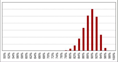Perfect Your Predictions With Yield And Single Use Reliability Modeling Isixsigma Com