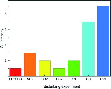 Effect Of Interfering Substances On The Formaldehyde Detection System Download Scientific Diagram