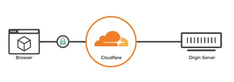 Cloudflare Flexible SSL Kadek Jayak