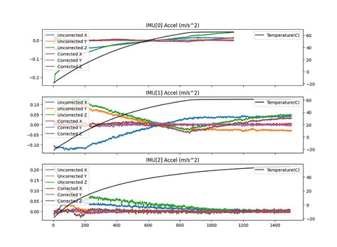 Imu Temp Cal Graphs Vtol Plane Ardupilot Discourse