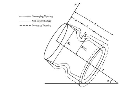 Electrically Conducting Fluid Flow With Nanoparticles In An Inclined Tapering Stenoses Artery