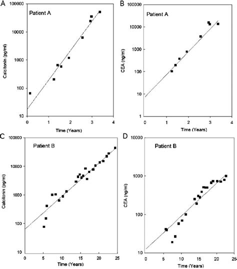 Tumor Marker Kinetics Calcitonin And Cea Plasma Levels F Were Download Scientific Diagram