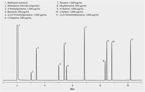Us Epa Method 8015 Modified Gc Analysis Of Gasoline Range Organics