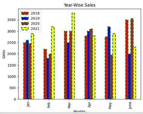 Data Visualisation Using Python Matplotlib Class 12 Notes Important Points Cs Ip Learning Hub