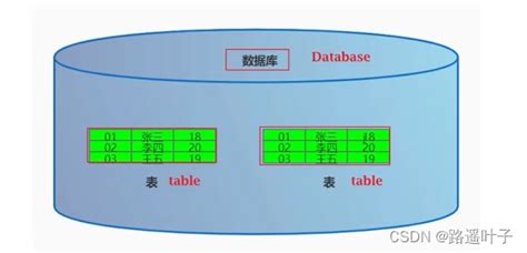 【mysql基础】数据库系统之关系型数据库与非关系型数据库非关系型数据库可以改造 Csdn博客